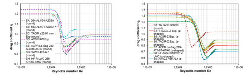 Drag coefficient modelling for OHL conductors | CSE
