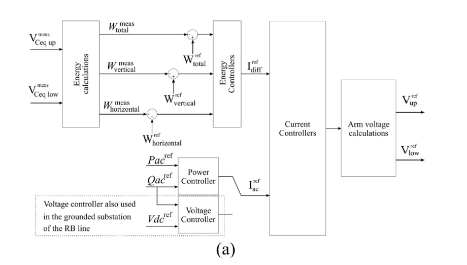 Case study of dc-MMC interconnecting two HVDC lines with different grid ...