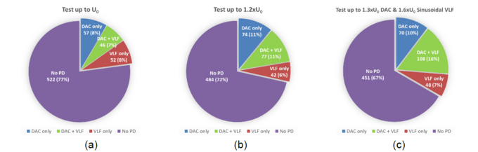 Field experience on PD measurement for MV cables using different ...