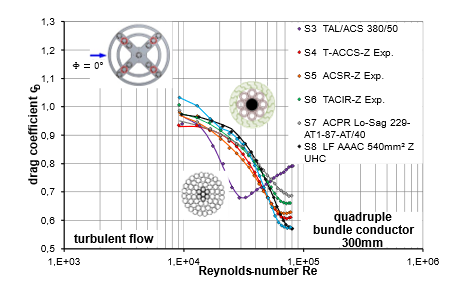 Drag coefficient modelling for OHL conductors | CSE