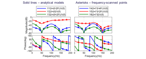 Impedance-Based Analysis for Power Electronics-Based Systems | CSE