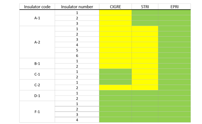 Condition assessment of line composite insulators: after-service test ...