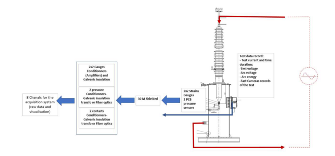 Mitigation of fire due to high energy internal arc in bushing turrets | CSE