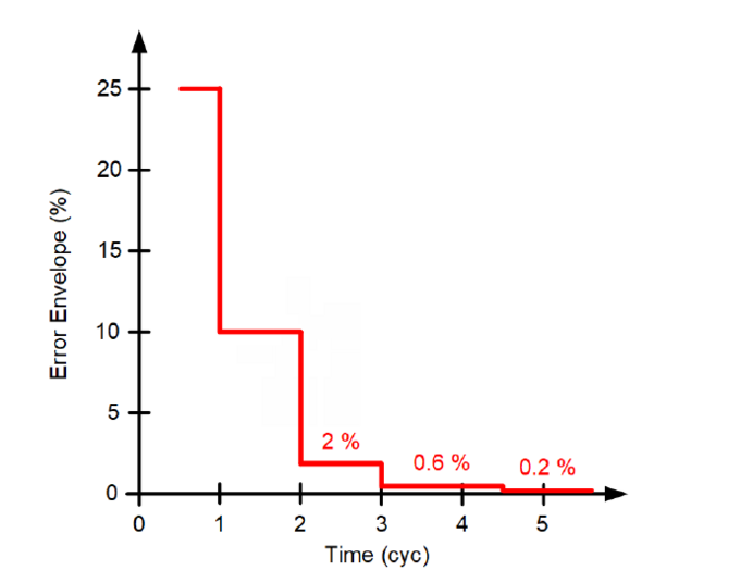 Security Criterion for Distance Zone 1 Applications in High SIR Systems ...