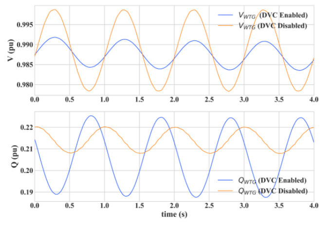 Wind Power Integration in Weak Grids | CSE