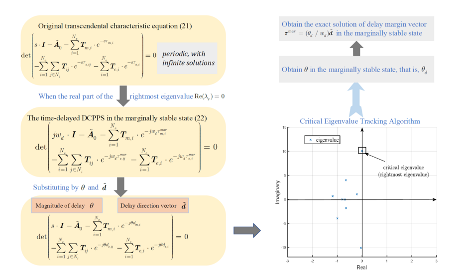 Integrated Modelling, Analysis and Optimization for Cyber-Physical Power Systems Considering the ...