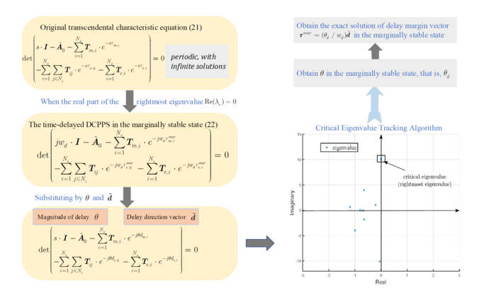 Integrated Modelling, Analysis and Optimization for Cyber-Physical Power Systems Considering the ...