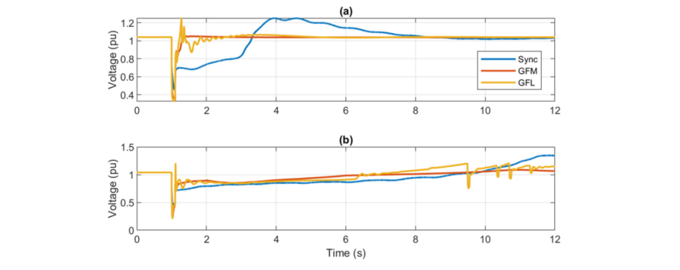 Stability of inverter-based resource (IBR) dominated systems with ...