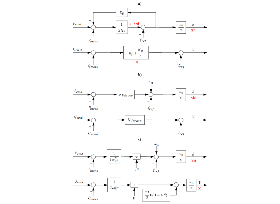 Small Signal Analysis Benchmarking Of Three Control Algorithms For Grid Forming Inverters Cse