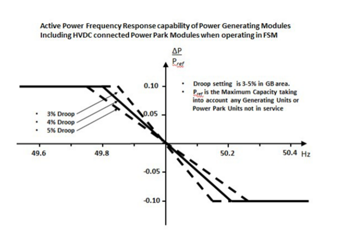 Grid code requirements in the UK for the connection of BESS in wind systems | CSE