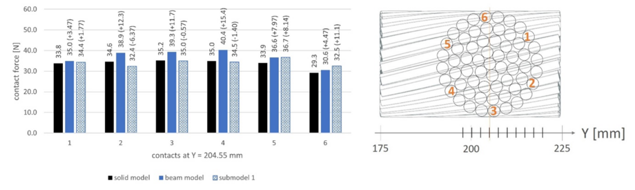 A Multi Scale Finite Element Beam To Solid Submodelling Strategy To