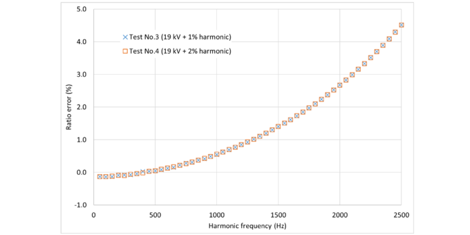Accuracy Testing Of An Inductive Voltage Transformer Under Rated