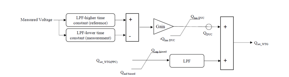 Wind Power Integration in Weak Grids | CSE