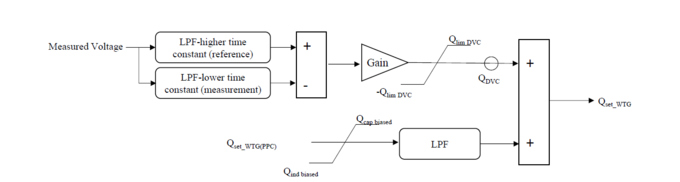 Wind Power Integration In Weak Grids Cse