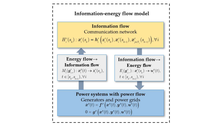Integrated Modelling Analysis And Optimization For Cyber Physical Power Systems Considering The