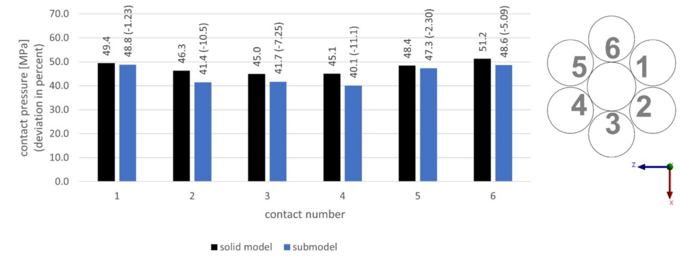A Multi Scale Finite Element Beam To Solid Submodelling Strategy To