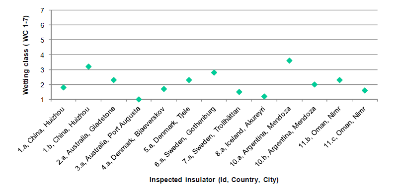 Critical Review on Biological Growth on Composite Insulators in ...