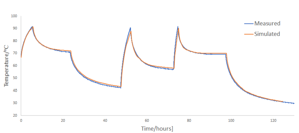 Dynamic Current Rating – Thermal Transient Response | CSE