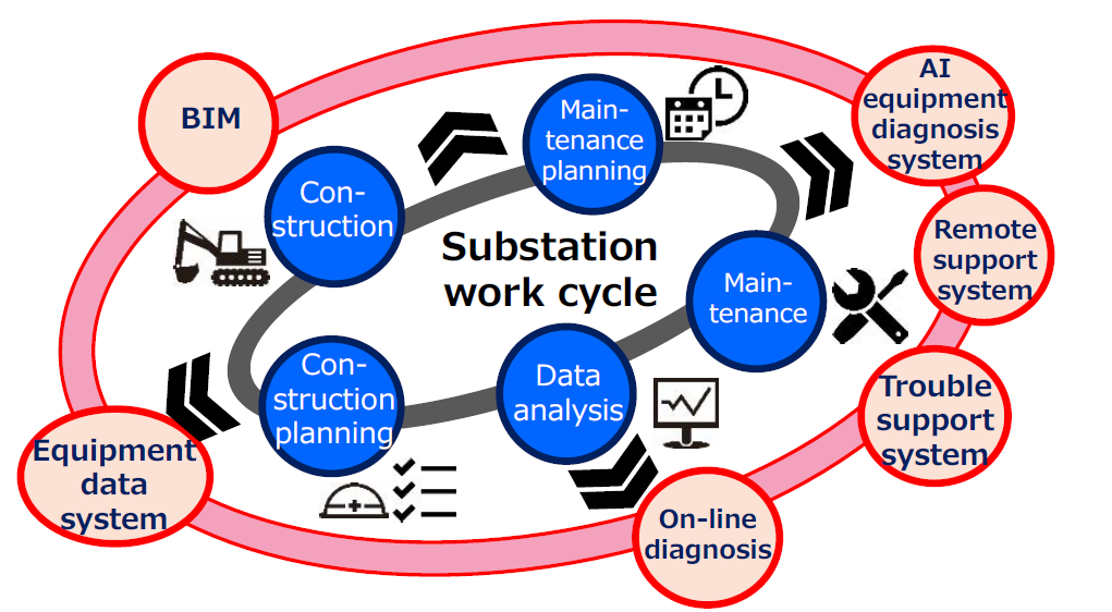 Digitalization solutions for substation planning, design, construction ...