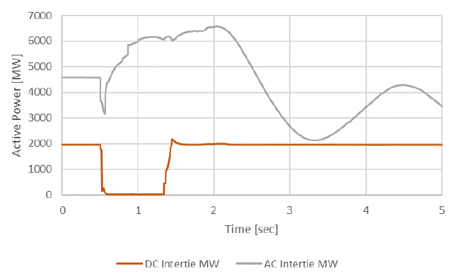 Model Verification For Inverter Based Resources For Improved Bulk Power System Reliability Cse