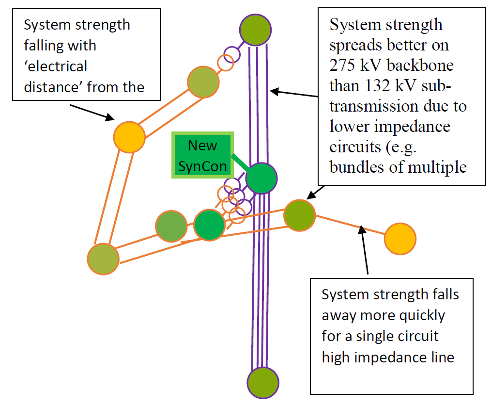 System strength, inertia and network loss factors - implications for ...