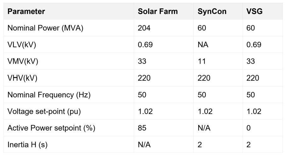 Virtual Synchronous Generator Versus Synchronous Condensers: An Electromagnetic Transient ...