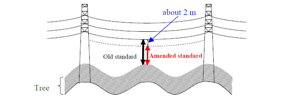 Comparison of electrical clearance between Japan and other countries | CSE