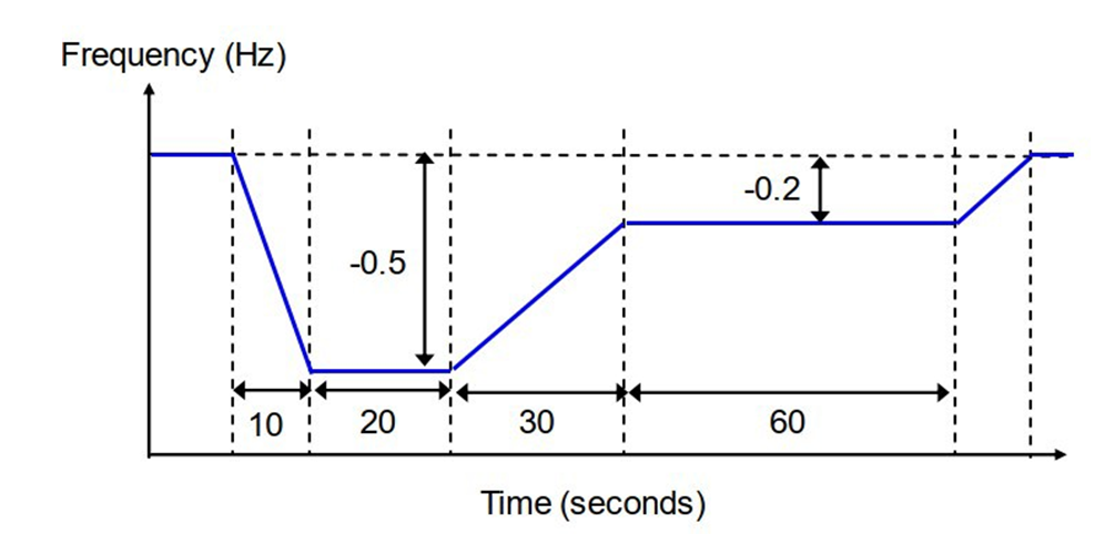 Grid code requirements in the UK for the connection of BESS in wind systems | CSE