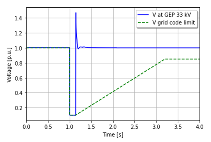 Grid code requirements in the UK for the connection of BESS in wind systems | CSE