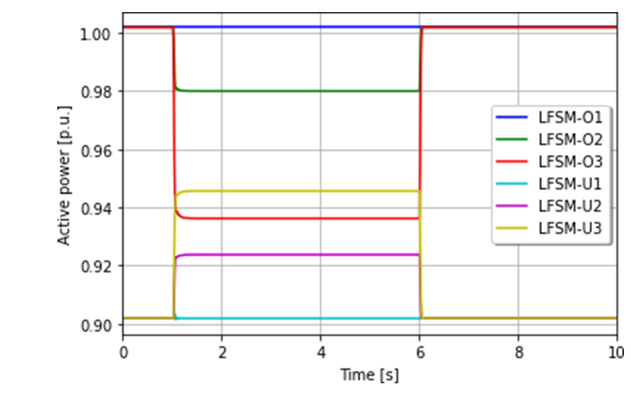 Grid code requirements in the UK for the connection of BESS in wind systems | CSE