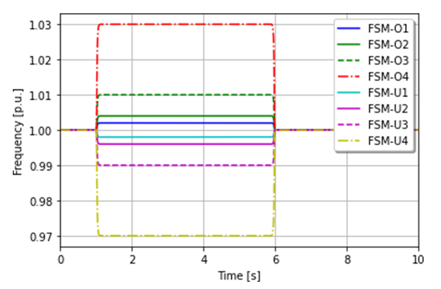 Grid code requirements in the UK for the connection of BESS in wind systems | CSE