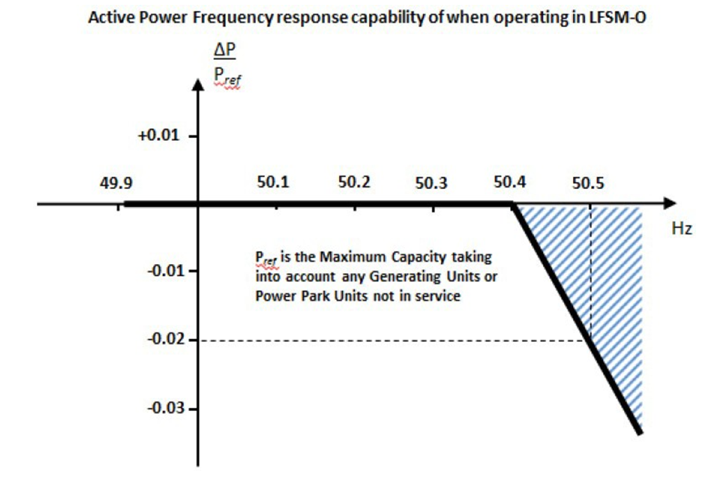 Grid code requirements in the UK for the connection of BESS in wind systems | CSE