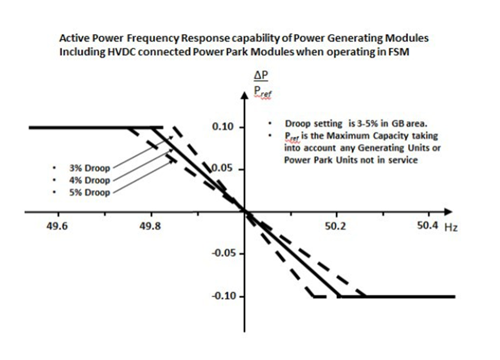 Grid code requirements in the UK for the connection of BESS in wind ...