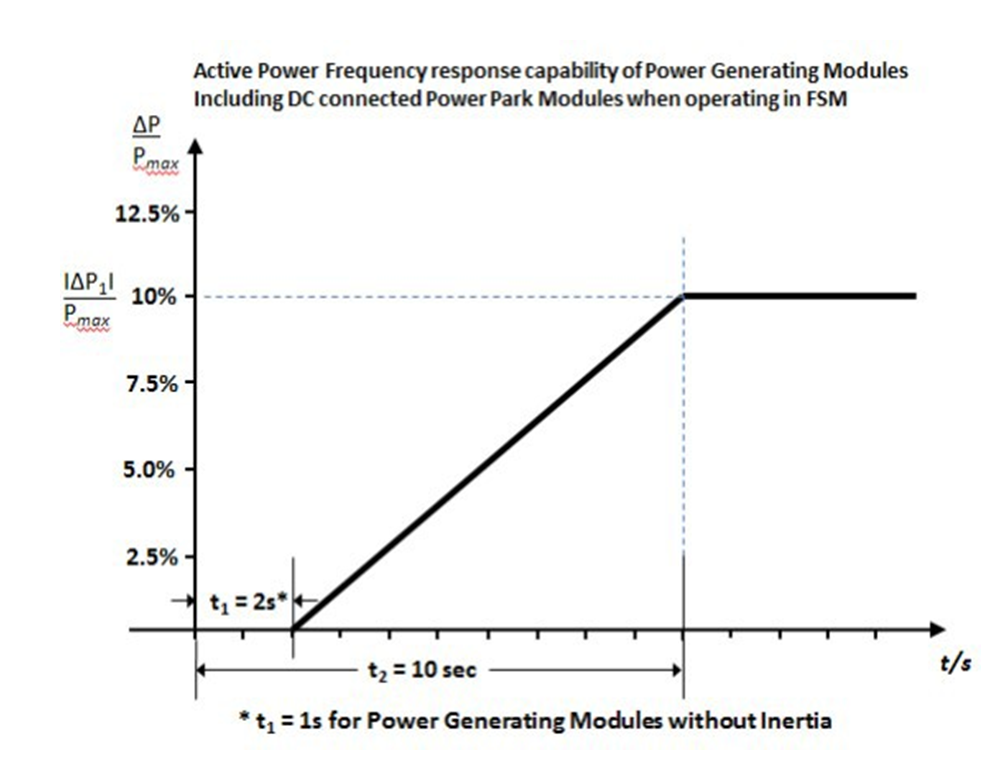 Grid code requirements in the UK for the connection of BESS in wind systems | CSE