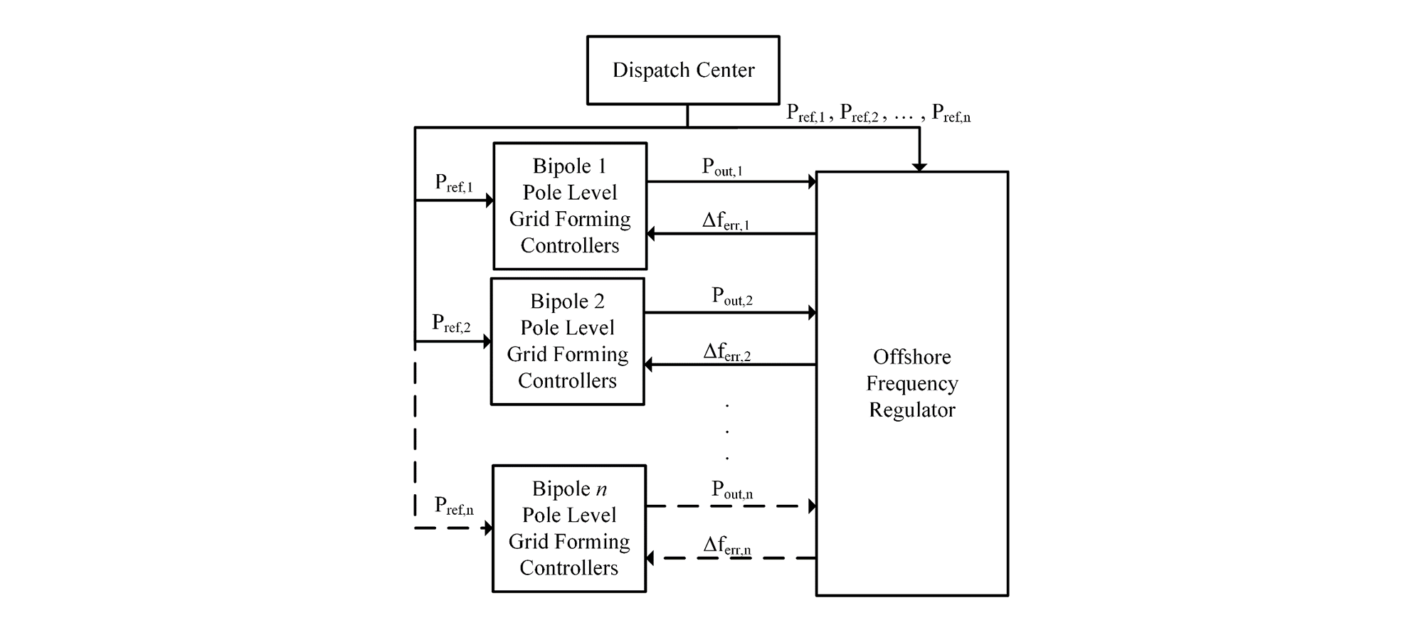 A Novel Offshore Grid Forming Control Concept for Parallel VSC HVDC ...