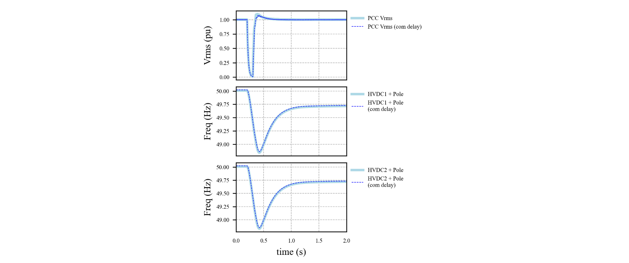A Novel Offshore Grid Forming Control Concept for Parallel VSC HVDC ...