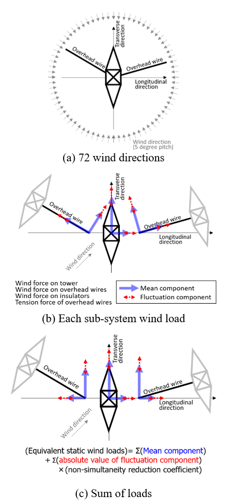 B2 - Latest Design Standard on Structures for Overhead Transmission ...