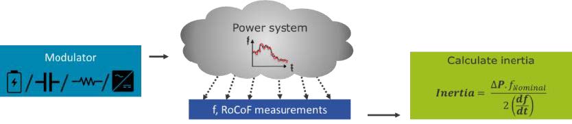 C2 Inertia Measurements In The Gb Power System Used For Operations And Planning Improvements Cse