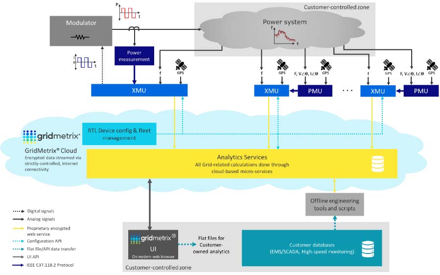 C2 Inertia Measurements In The Gb Power System Used For Operations And Planning Improvements Cse