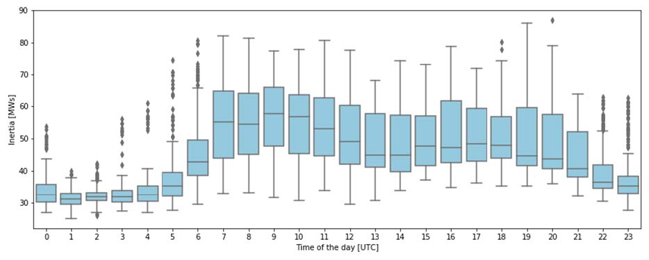 C2 - Inertia Measurements in the GB Power System used for Operations ...