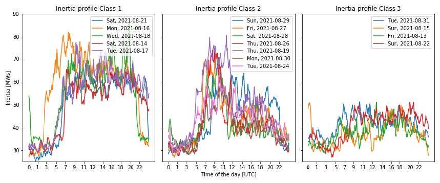 C2 Inertia Measurements In The Gb Power System Used For Operations And Planning Improvements Cse