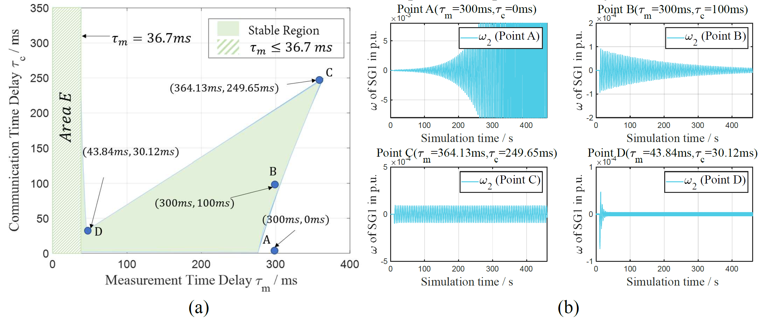 Integrated Modelling Analysis And Optimization For Cyber Physical Power Systems Considering The