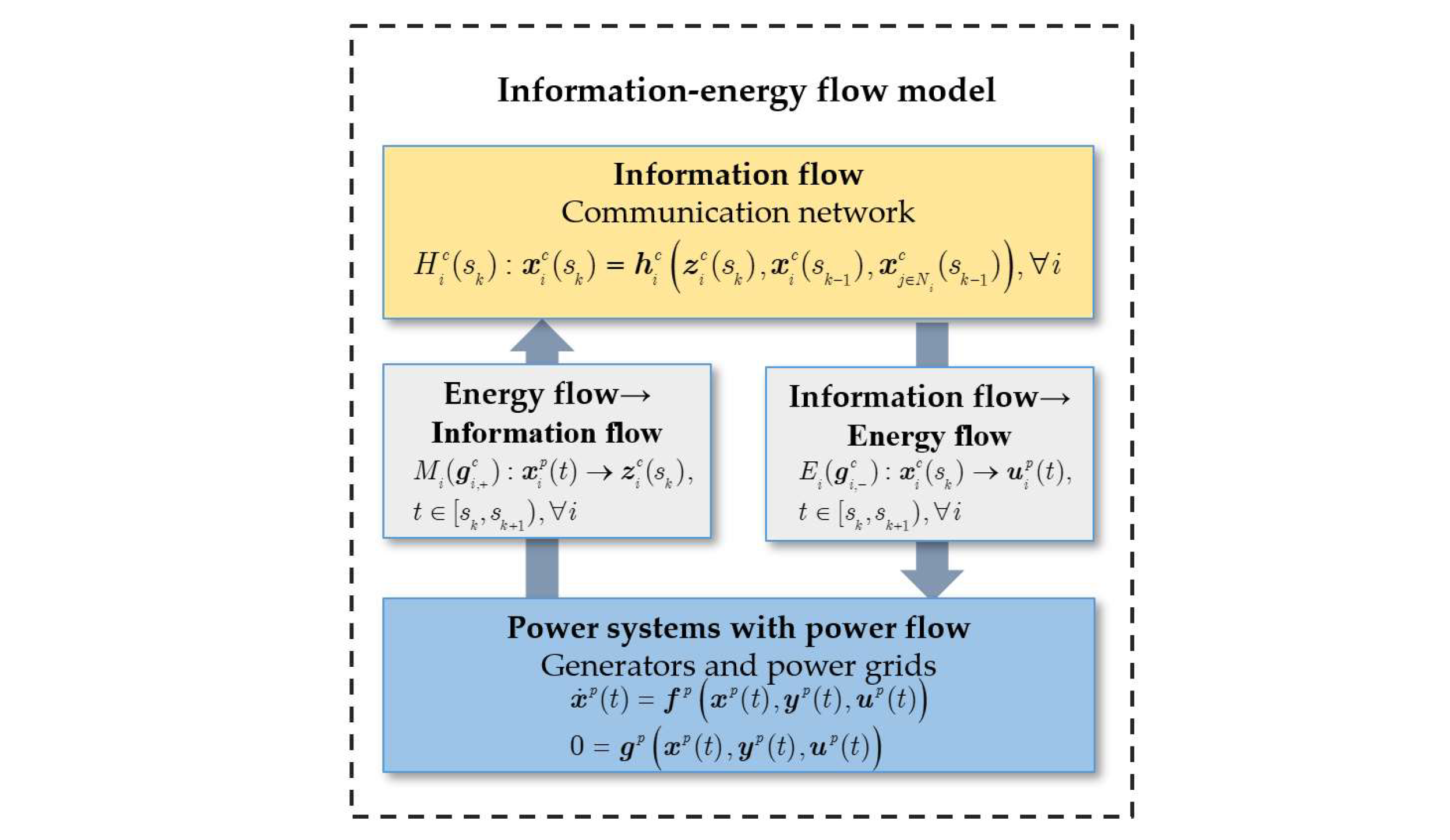 Integrated Modelling Analysis And Optimization For Cyber Physical Power Systems Considering The