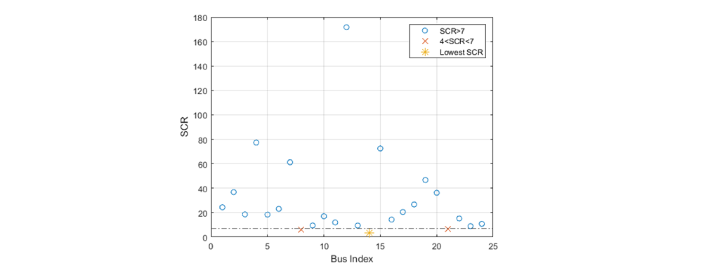 Weak Grid Analysis For Interconnecting Inverter Based Generation