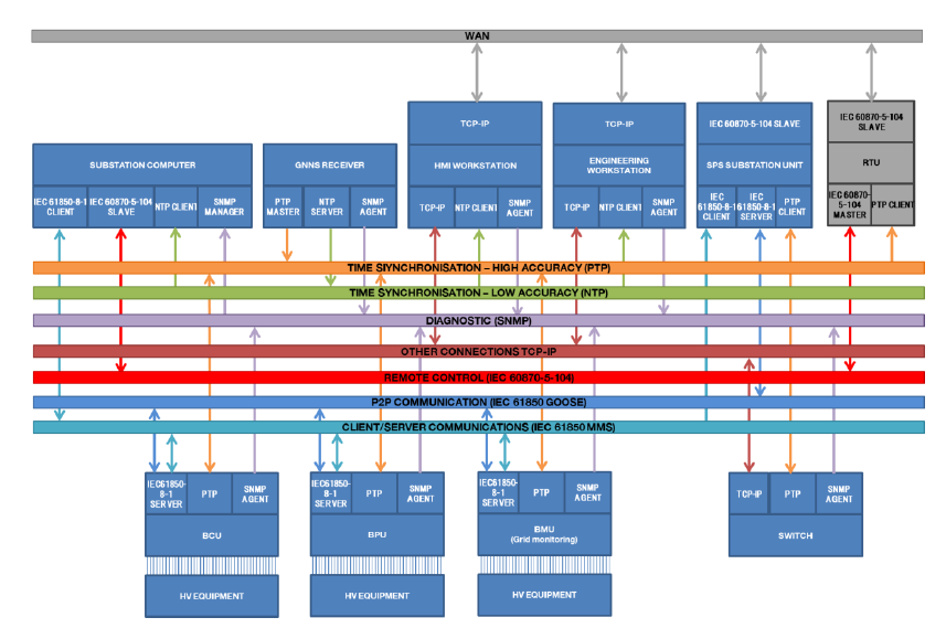Data Segregation And Traffic Anomaly Detection Within The Transmission