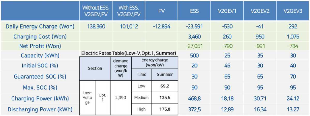 Optimal Energy Management and Control for Load Management in V2G EV-integrated Microgrid | CSE