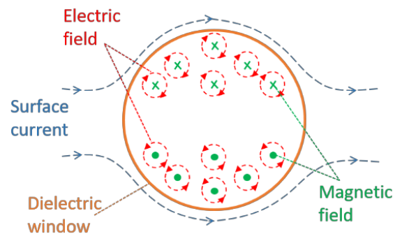 A new partial discharge measuring system in HVGIS based on magnetic ...