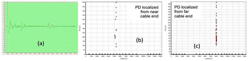 Testing and Diagnosis of Power Cables using Damped AC Voltages | CSE
