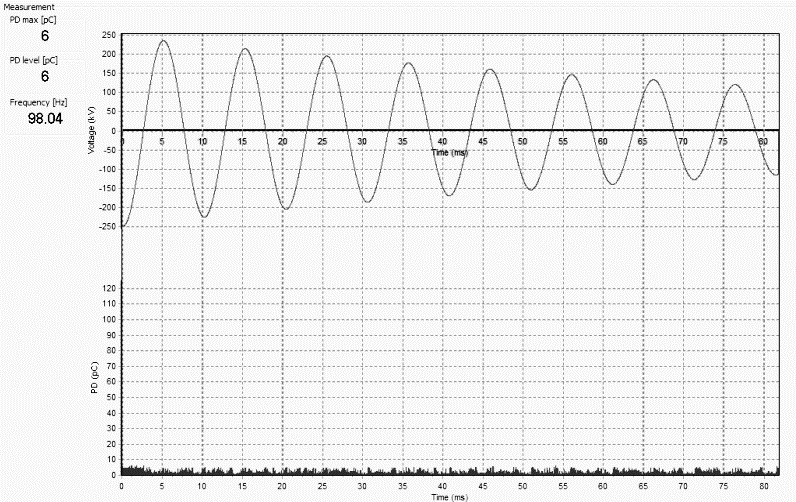 Testing and Diagnosis of Power Cables using Damped AC Voltages | CSE