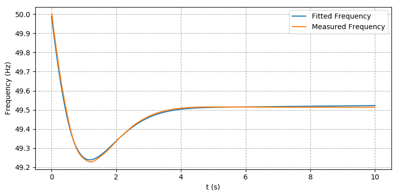 Joint Estimation of System Inertia and Load Relief | CSE